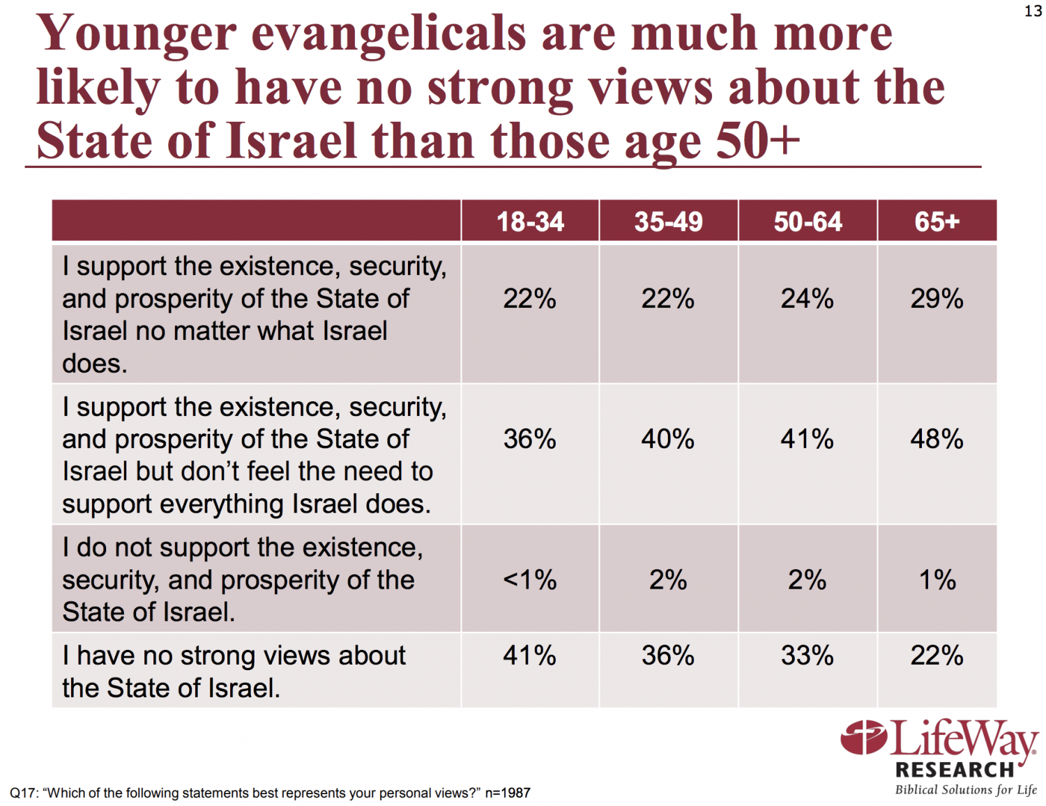Americans Overwhelmingly Support Israel; Do Evangelicals Play a Role ...